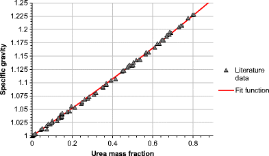 Urea-Water-Solution Properties: Density, Viscosity, and Surface Tension ...