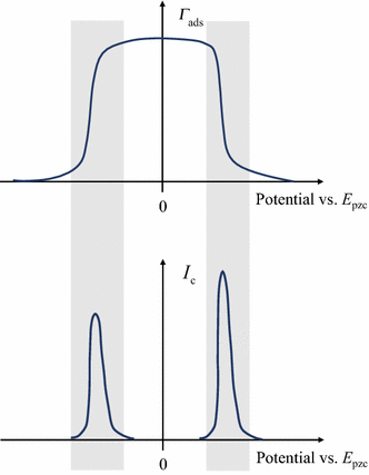 Voltammetric techniques of analysis: the essentials | SpringerLink