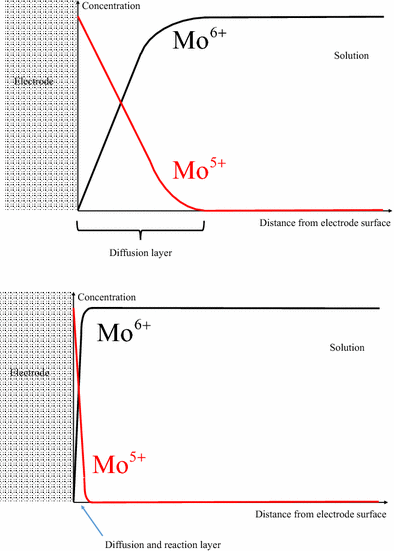 Voltammetric techniques of analysis: the essentials | SpringerLink