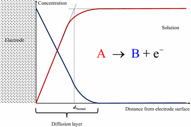 Voltammetric techniques of analysis: the essentials | SpringerLink