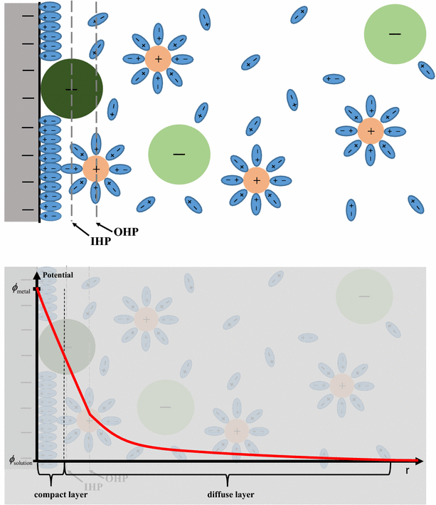 Voltammetric techniques of analysis: the essentials | SpringerLink