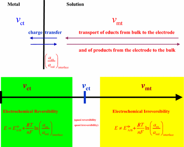 Voltammetric techniques of analysis: the essentials | SpringerLink
