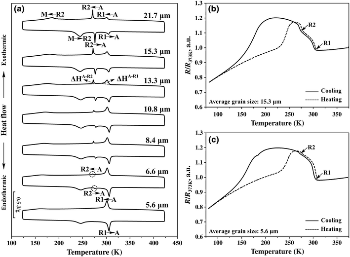 Fundamental Development on Utilizing the R-phase Transformation in NiTi ...