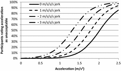 Passenger Stability Within Moving Railway Vehicles: Limits on Maximum ...