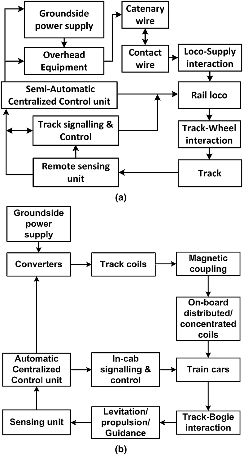 Electrical Components of Maglev Systems: Emerging Trends | SpringerLink