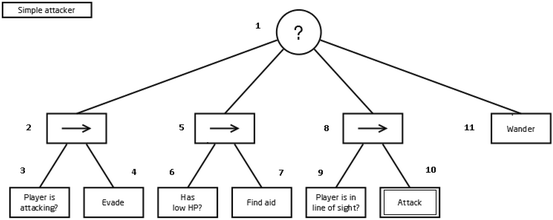 Behavior Trees for Modelling Artificial Intelligence in Games: A Tutorial | SpringerLink