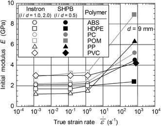 Uniaxial Compressive Response and Constitutive Modeling of Selected Polymers Over a Wide Range ...