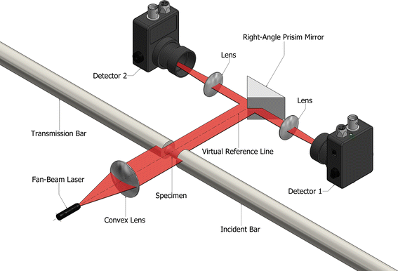 A Novel Splitting-Beam Laser Extensometer Technique for Kolsky Tension ...