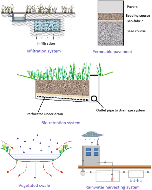 A review of water-sensitive urban design technologies and practices for ...