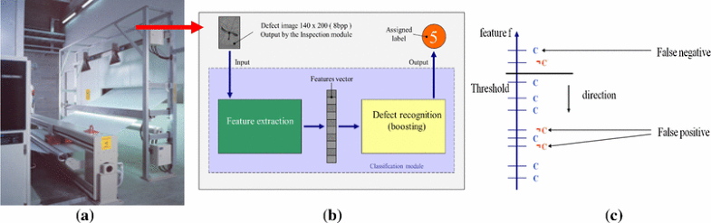 Automatic Defect Classification on a Production Line | SpringerLink