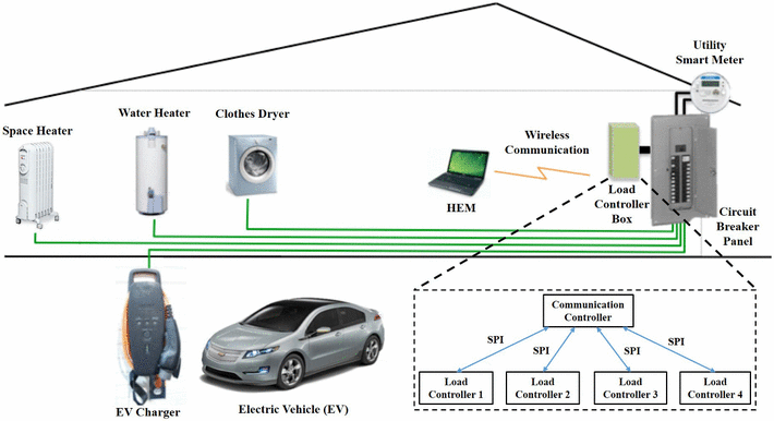 Enabling Residential Demand Response Applications with a ZigBee-Based ...