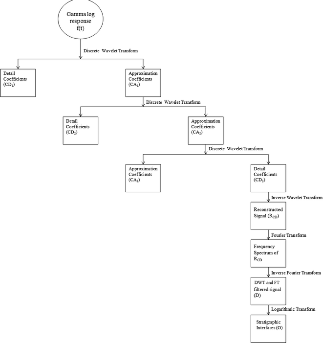 Stratigraphic correlation of wells using discrete wavelet transform with fourier transform and ...
