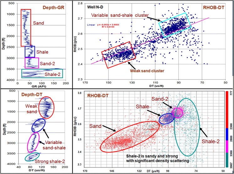 Mechanical characteristics of laminated sand–shale sequences identified ...