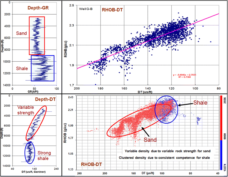 Mechanical characteristics of laminated sand–shale sequences identified ...