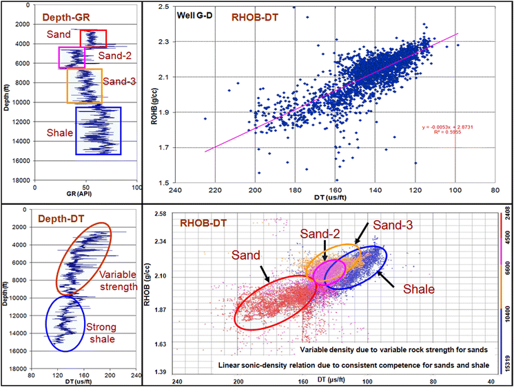 Mechanical characteristics of laminated sand–shale sequences identified ...