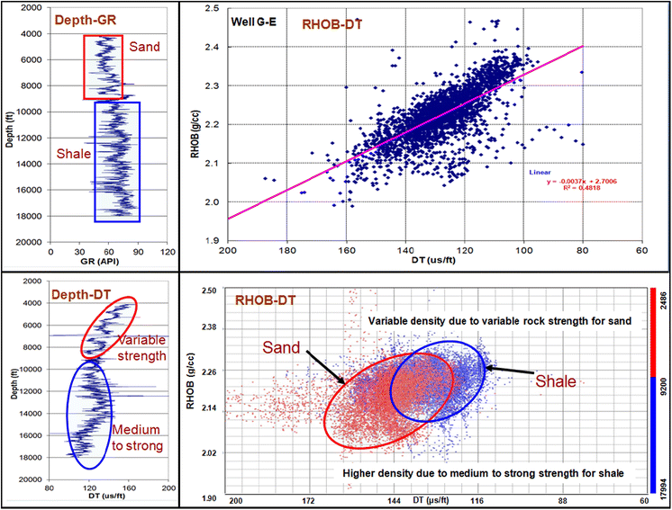 Mechanical characteristics of laminated sand–shale sequences identified ...