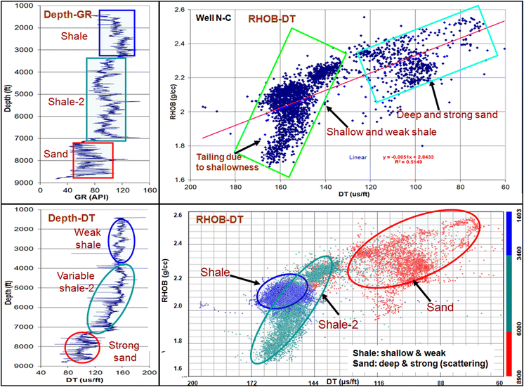 Mechanical characteristics of laminated sand–shale sequences identified ...