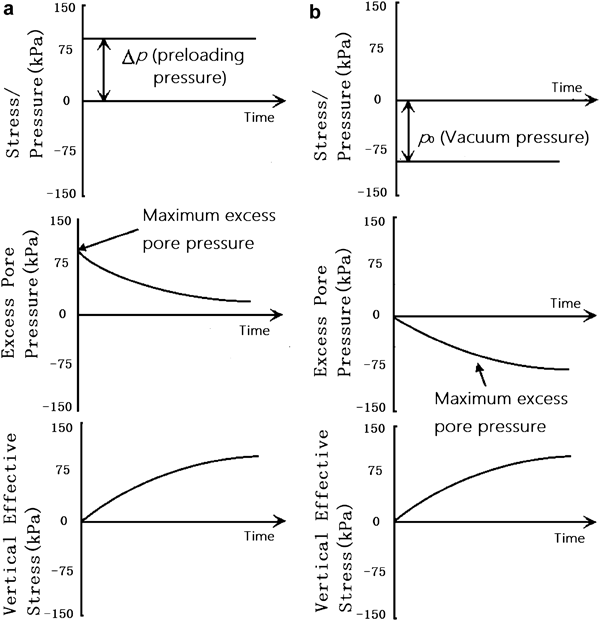 Performance Evaluation of PVD-Reinforced Soft Soil with Surcharge and ...