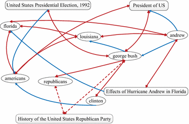 Keyphrase Extraction Using Knowledge Graphs | SpringerLink