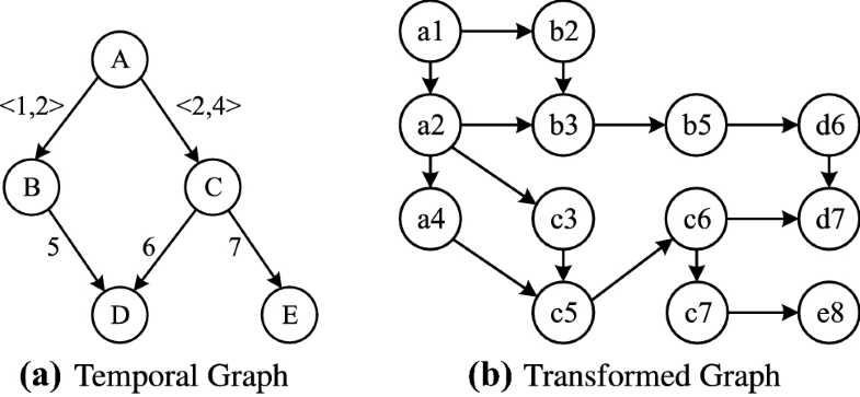 Time-Dependent Graphs: Definitions, Applications, and Algorithms | SpringerLink