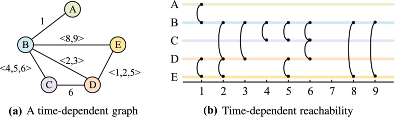 Time-Dependent Graphs: Definitions, Applications, and Algorithms ...