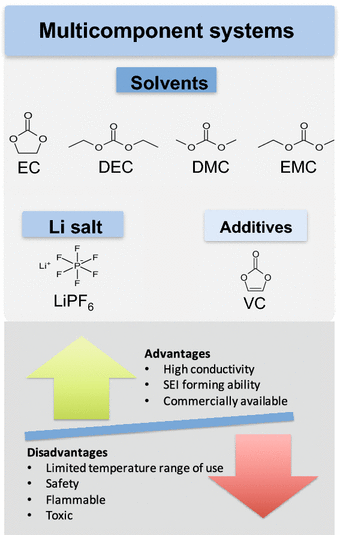 Ionic Liquids in Lithium-Ion Batteries | SpringerLink