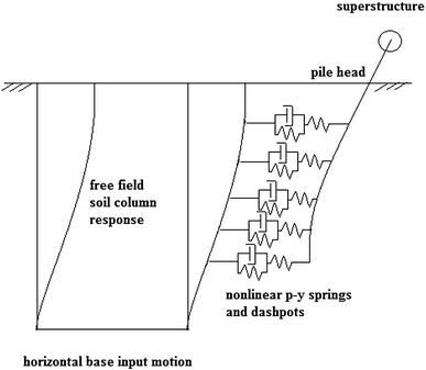 A review on soil–structure interaction analysis of laterally loaded piles | SpringerLink
