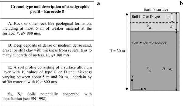 Change of ground type by means of dynamic compaction: consequence on ...