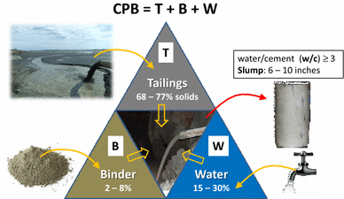Gravity-driven 1-D consolidation of cemented paste backfill in 3-m-high ...