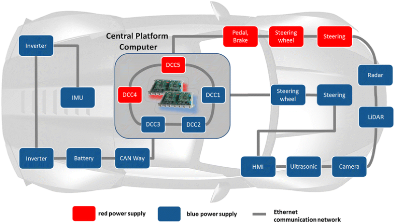 Safety framework and platform for functions of future automotive E/E ...