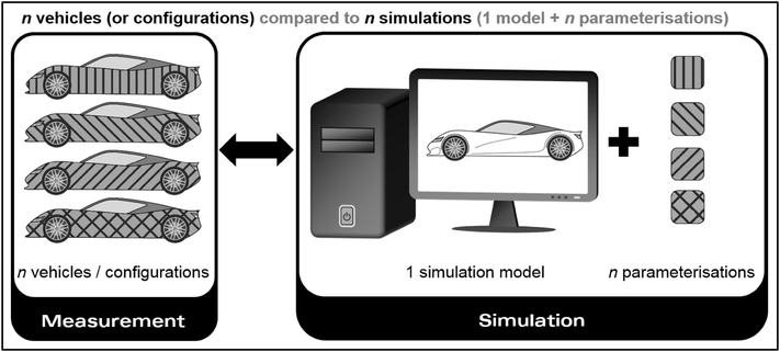 Research methodology for a new validation concept in vehicle dynamics ...