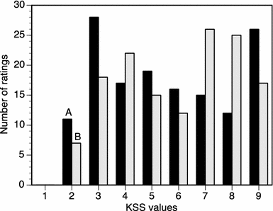 Comparing two versions of the Karolinska Sleepiness Scale (KSS ...
