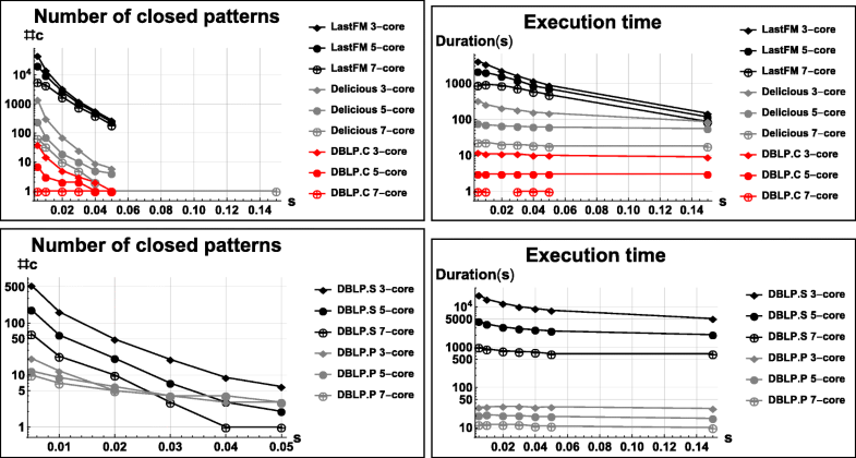 MinerLSD: efficient mining of local patterns on attributed networks | Applied Network Science ...