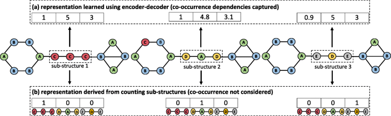 Learning compact graph representations via an encoder-decoder network ...