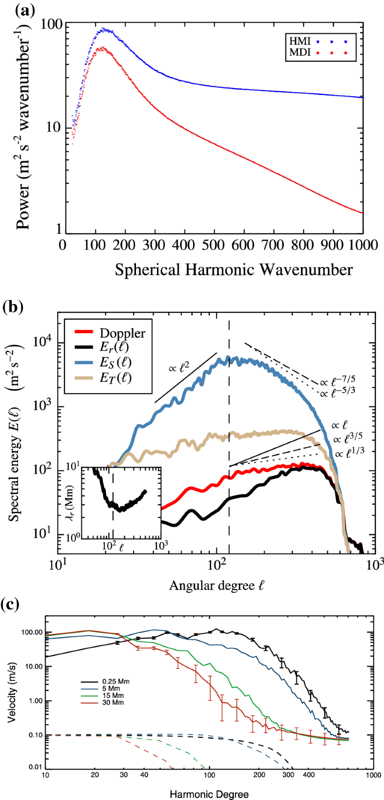The Sun’s supergranulation | SpringerLink