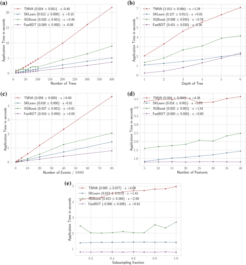 FastBDT: A Speed-Optimized Multivariate Classification Algorithm for the Belle II Experiment ...