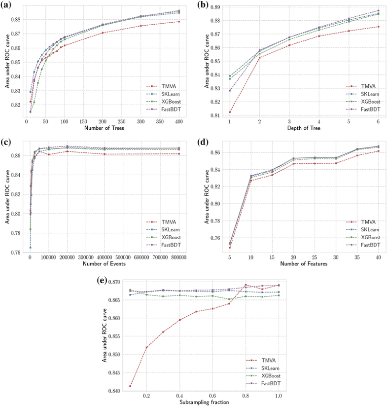 FastBDT: A Speed-Optimized Multivariate Classification Algorithm for the Belle II Experiment ...