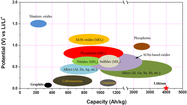 High-Performance Anode Materials for Rechargeable Lithium-Ion Batteries | SpringerLink