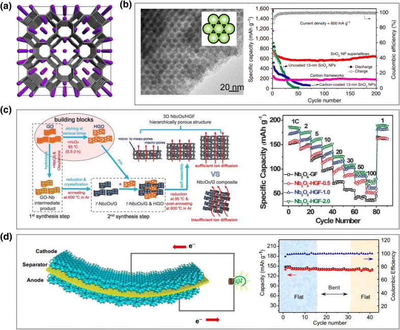 3D Hierarchical Porous Graphene-Based Energy Materials: Synthesis, Functionalization, and ...
