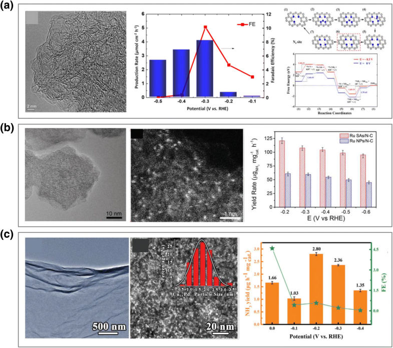 3D Hierarchical Porous Graphene-Based Energy Materials: Synthesis, Functionalization, and ...
