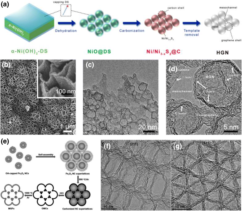 3D Hierarchical Porous Graphene-Based Energy Materials: Synthesis, Functionalization, and ...