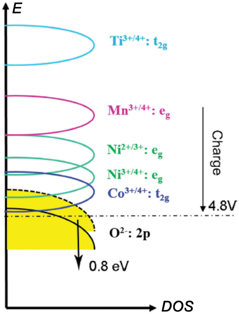 Voltage Decay in Layered Li-Rich Mn-Based Cathode Materials | SpringerLink