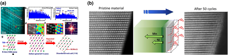 Voltage Decay in Layered Li-Rich Mn-Based Cathode Materials | SpringerLink