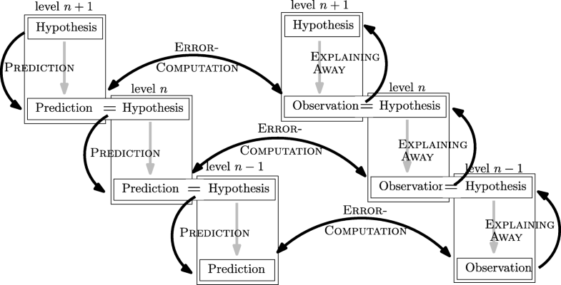 Computational Resource Demands of a Predictive Bayesian Brain | SpringerLink