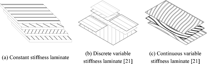 A review on the design of laminated composite structures: constant and variable stiffness design ...