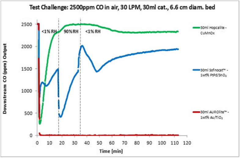 Ambient temperature complete oxidation of carbon monoxide using ...