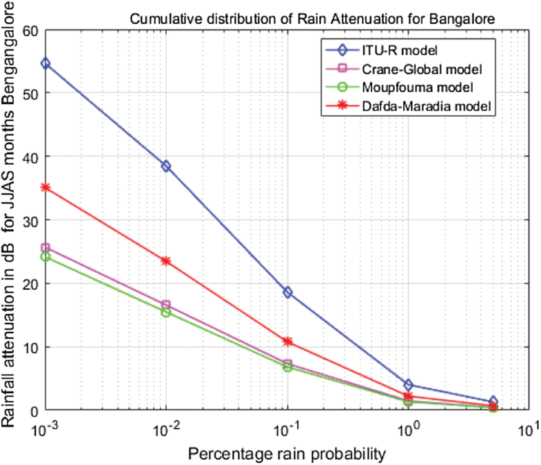 A novel method for estimation of rainfall attenuation using coarse ...