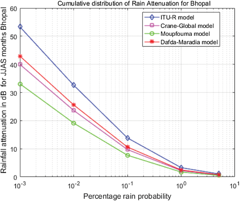A novel method for estimation of rainfall attenuation using coarse ...