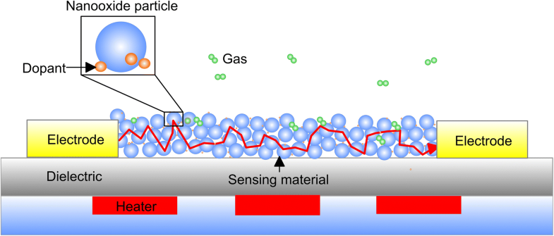 Metal oxide nanoparticles and their applications in nanotechnology ...
