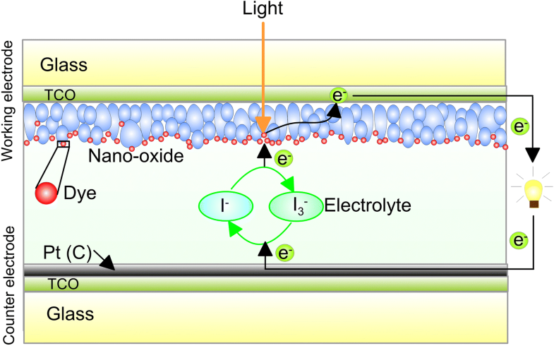 Metal oxide nanoparticles and their applications in nanotechnology ...